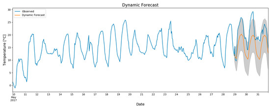 Remote Sensing | Special Issue : Advanced Machine Learning for Time ...