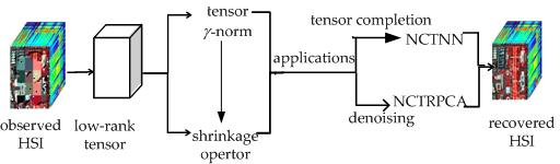Remote Sensing | Free Full-Text | Hyperspectral Image Recovery Using Non-Convex Low-Rank Tensor ...
