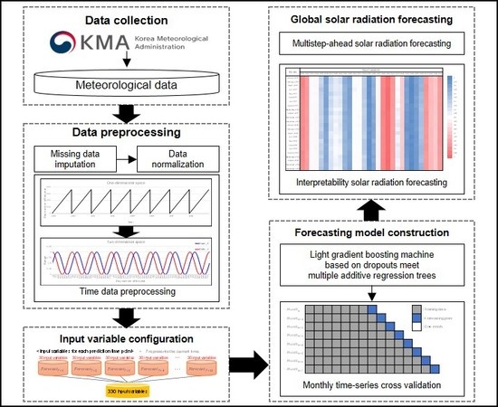 Remote Sensing | Free Full-Text | Multistep-Ahead Solar Radiation ...
