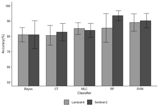 Sentinel-2 Data for Land Cover/Use Mapping: A Review