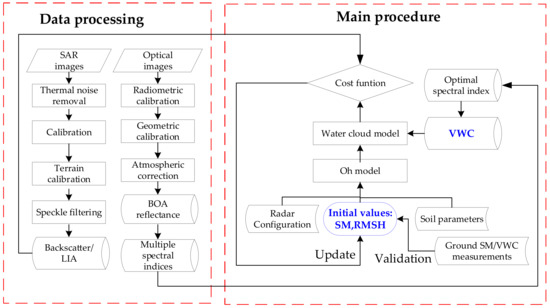 Remote Sensing | Free Full-Text | Retrieval of High-Resolution Soil Moisture through Combination ...