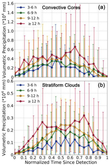 Elucidating the Life Cycle of Warm-Season Mesoscale Convective Systems ...