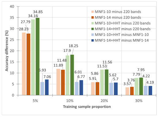 Integrating MNF and HHT Transformations into Artificial Neural Networks for Hyperspectral Image ...