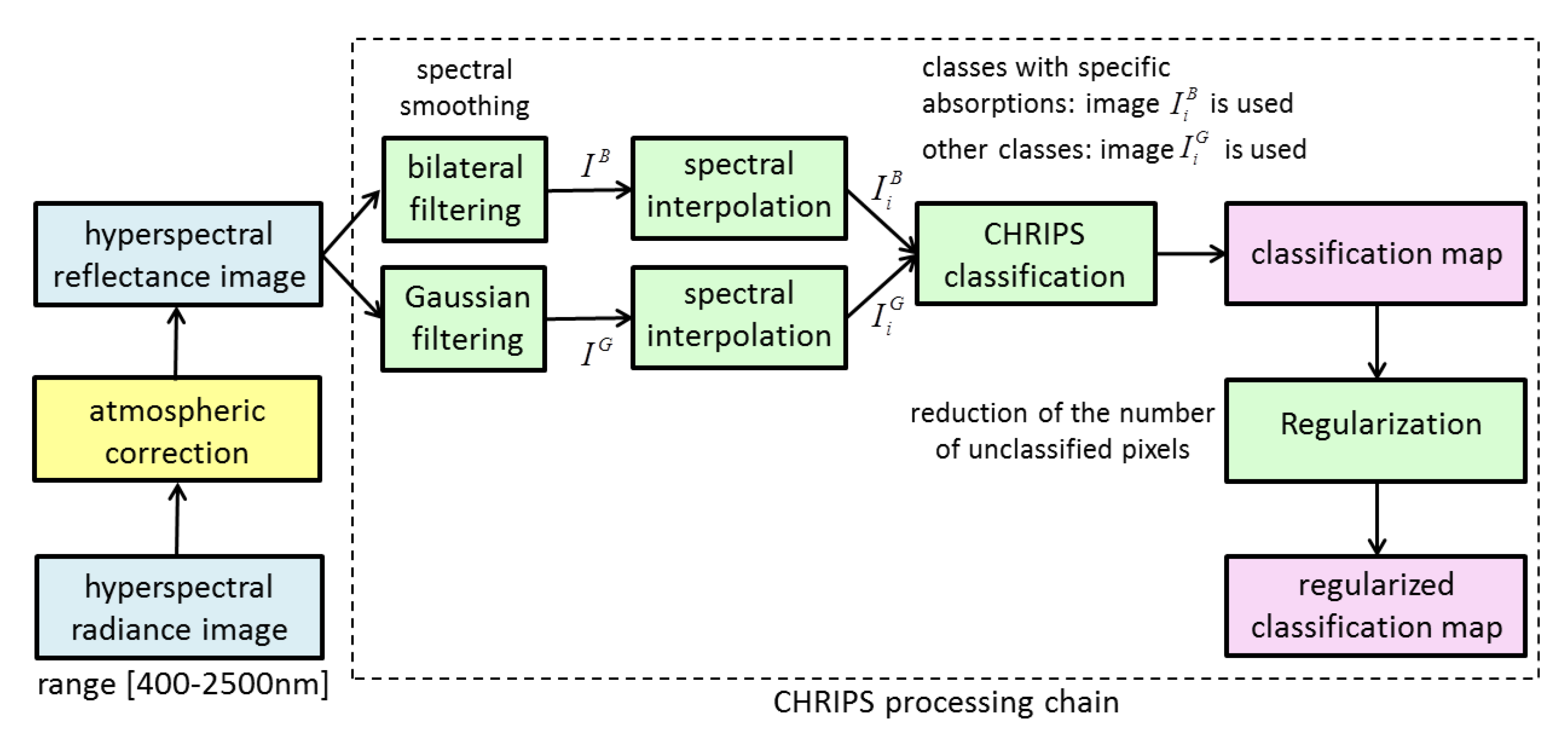 Classification of Hyperspectral Reflectance Images With Physical and ...