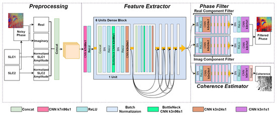 DeepInSAR—A Deep Learning Framework for SAR Interferometric Phase Restoration and Coherence ...