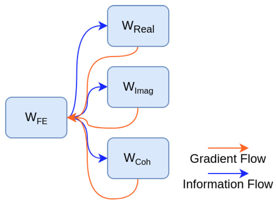 DeepInSAR—A Deep Learning Framework for SAR Interferometric Phase ...