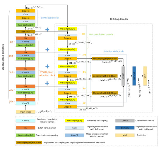 Remote Sensing | Free Full-Text | Building Extraction of Aerial Images by a Global and Multi ...