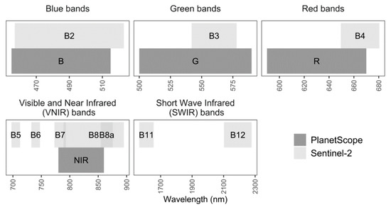 PlanetScope Radiometric Normalization and Sentinel-2 Super-Resolution ...