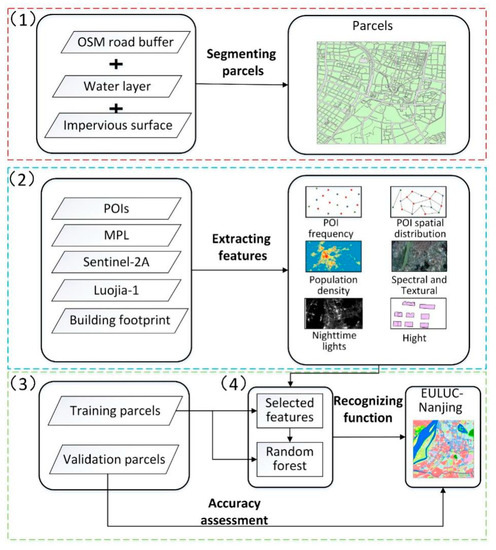 Remote Sensing | Free Full-Text | Mapping Essential Urban Land Use ...