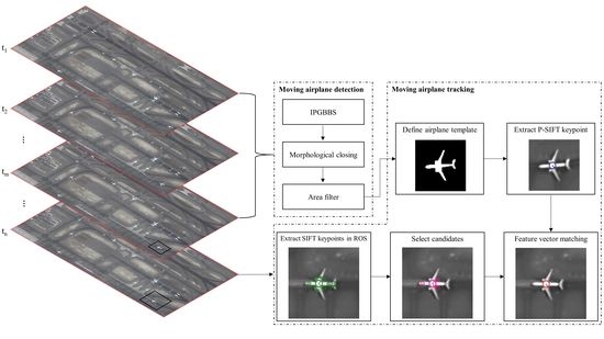 Remote Sensing | Free Full-Text | A Method to Detect and Track Moving ...