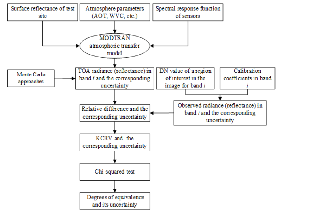 Remote Sensing | Free Full-Text | Determination of the Key Comparison ...