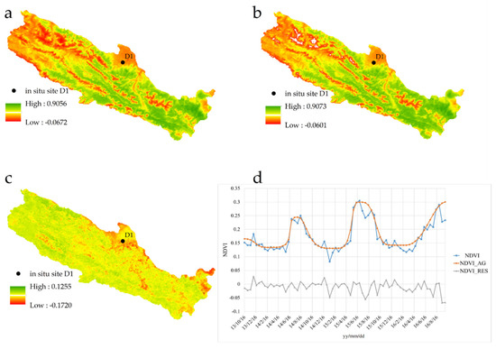 Estimating Regional Soil Moisture Distribution Based on NDVI and Land ...