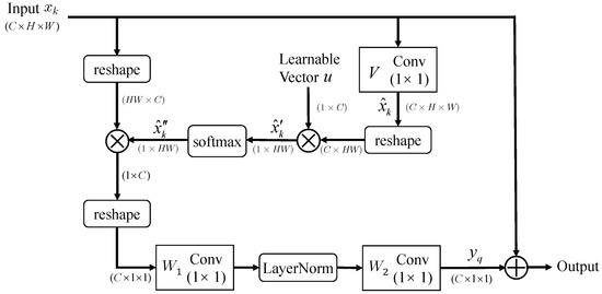 Generating Anchor Boxes Based on Attention Mechanism for Object Detection in Remote Sensing Images