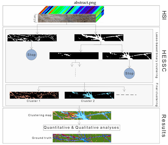 Hierarchical Sparse Subspace Clustering (HESSC): An Automatic Approach for Hyperspectral Image ...