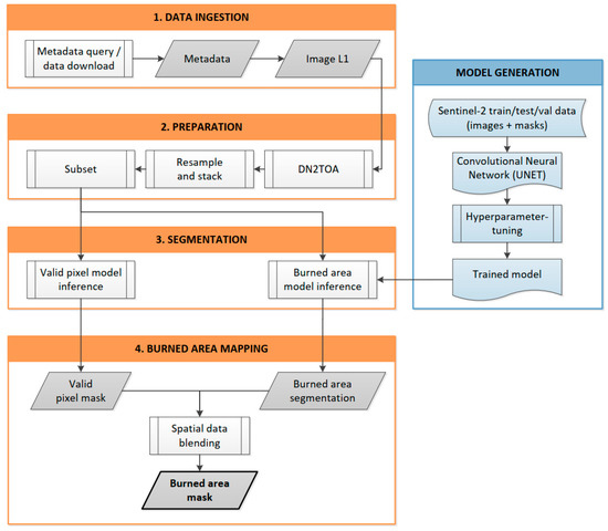 A Deep Learning Approach for Burned Area Segmentation with Sentinel-2 Data