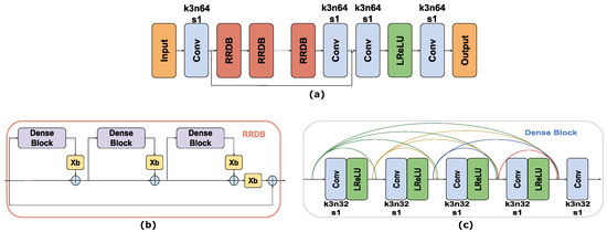 Super-Resolution of Sentinel-2 Imagery Using Generative Adversarial ...