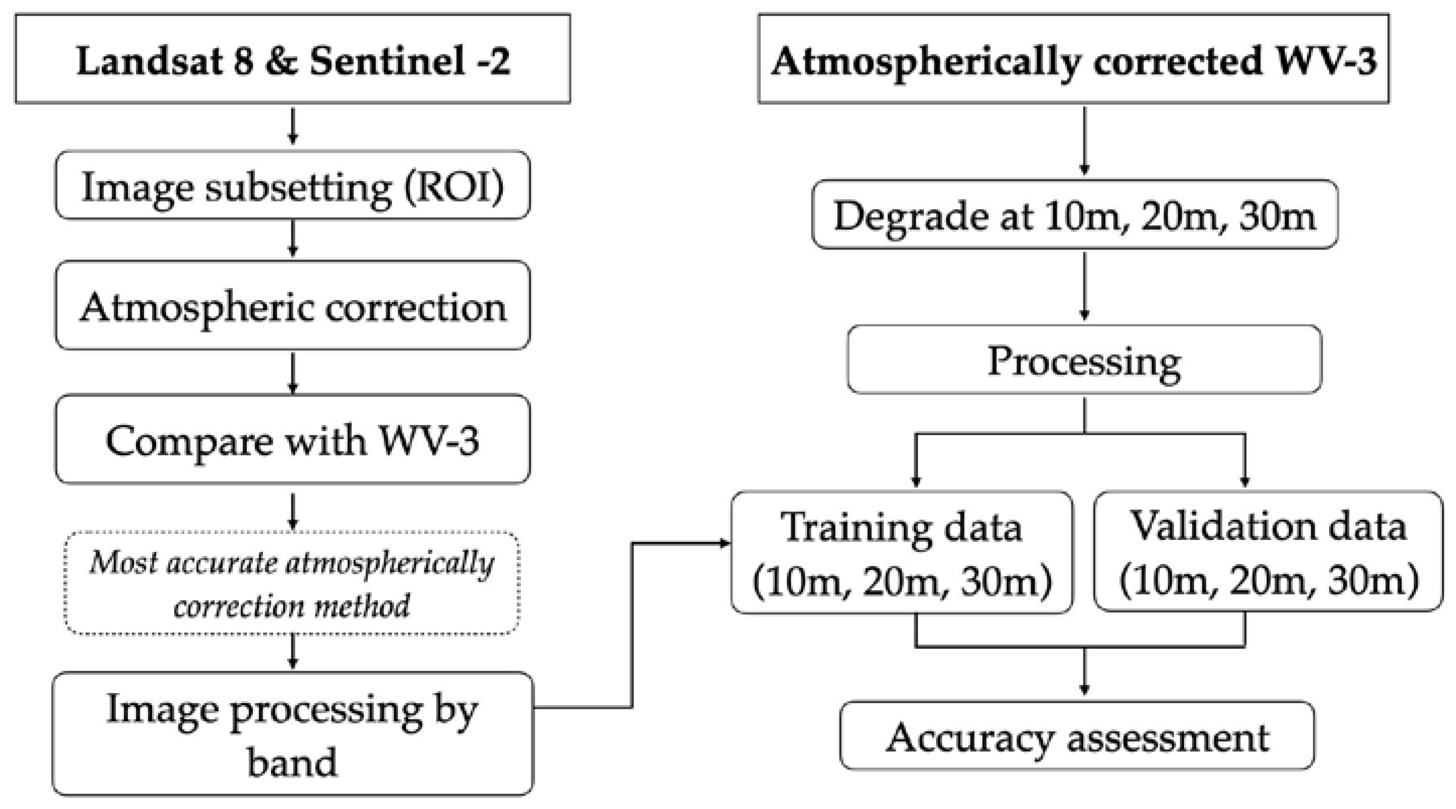 Evaluation of Sentinel-2 and Landsat 8 Images for Estimating ...