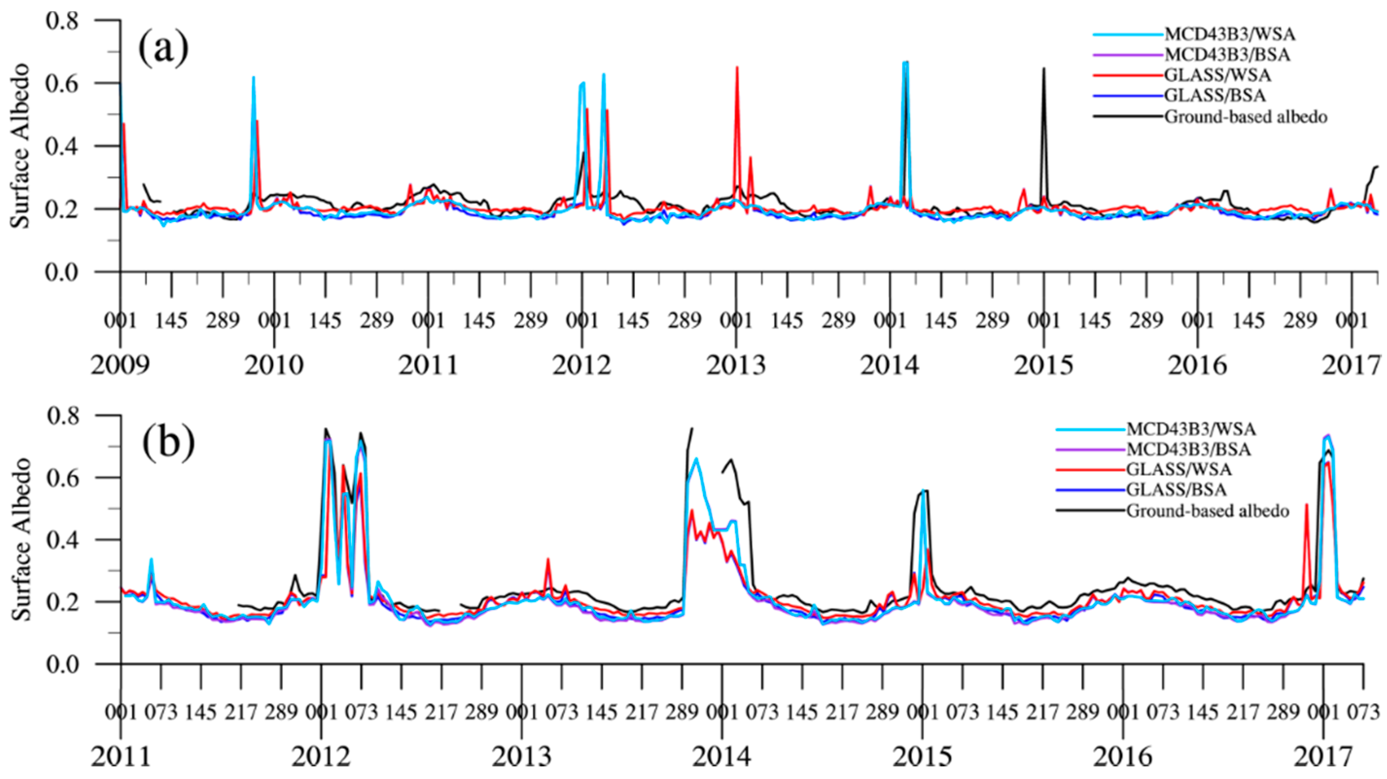 Performance of GLASS and MODIS Satellite Albedo Products in Diagnosing ...