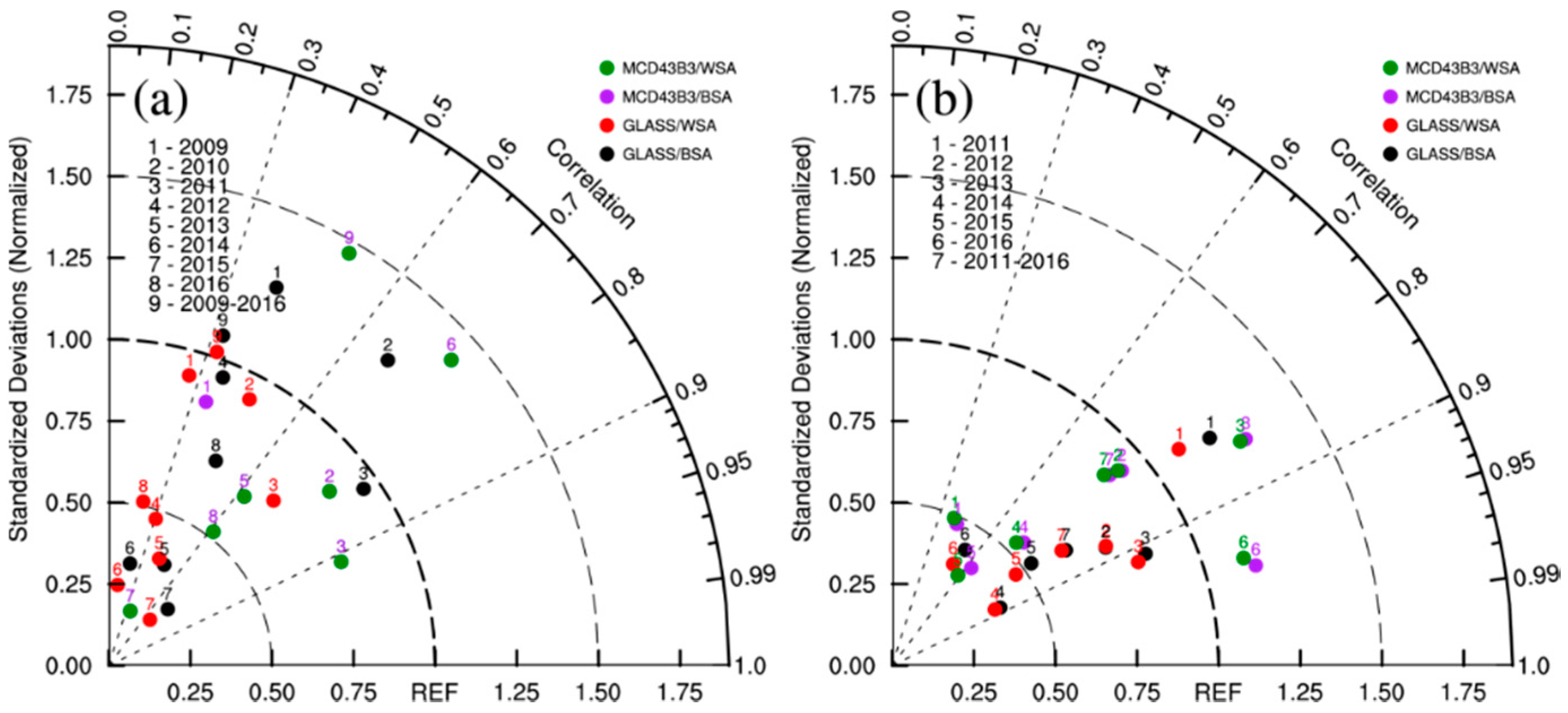 Performance of GLASS and MODIS Satellite Albedo Products in Diagnosing ...