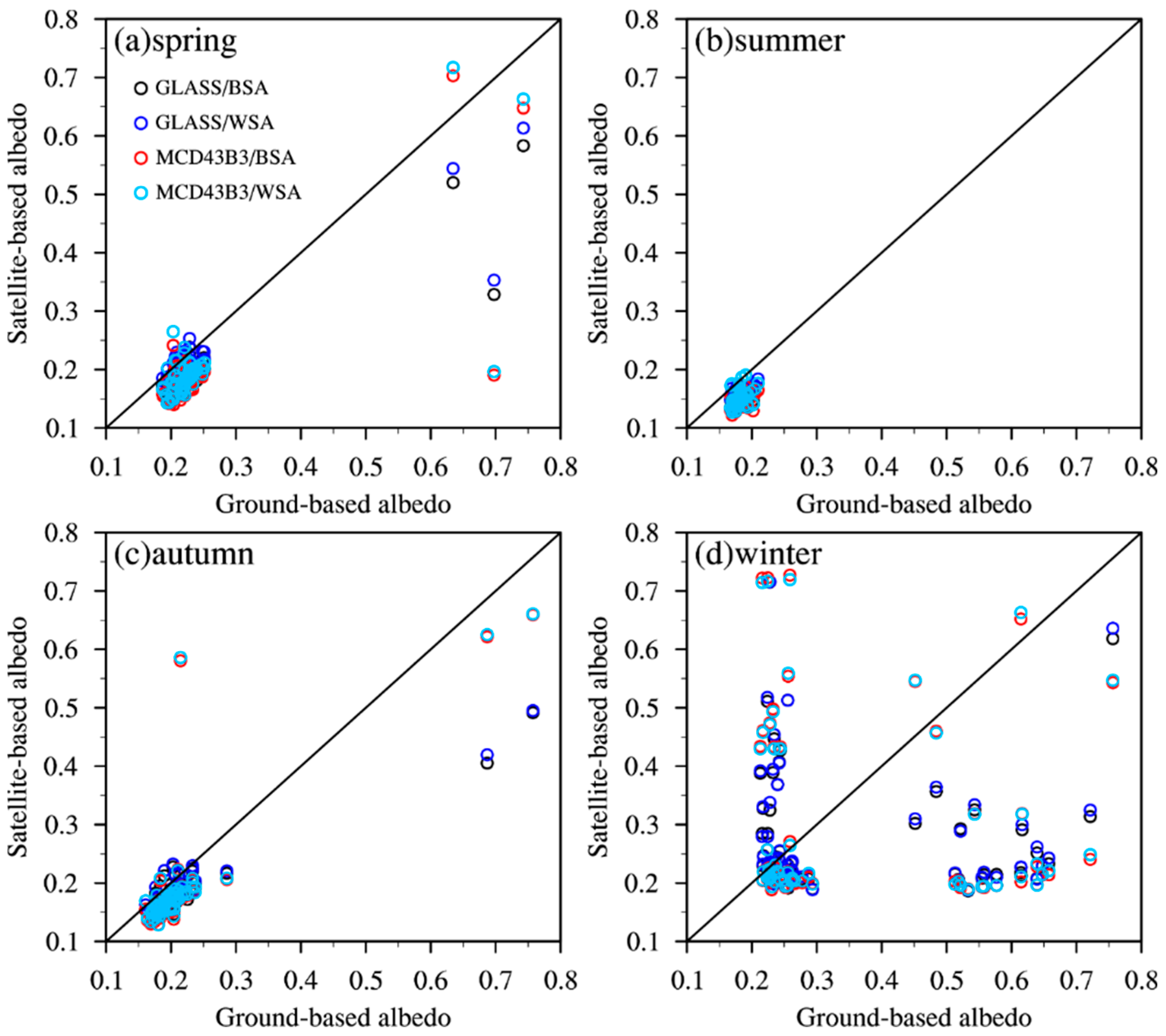 Performance of GLASS and MODIS Satellite Albedo Products in Diagnosing ...