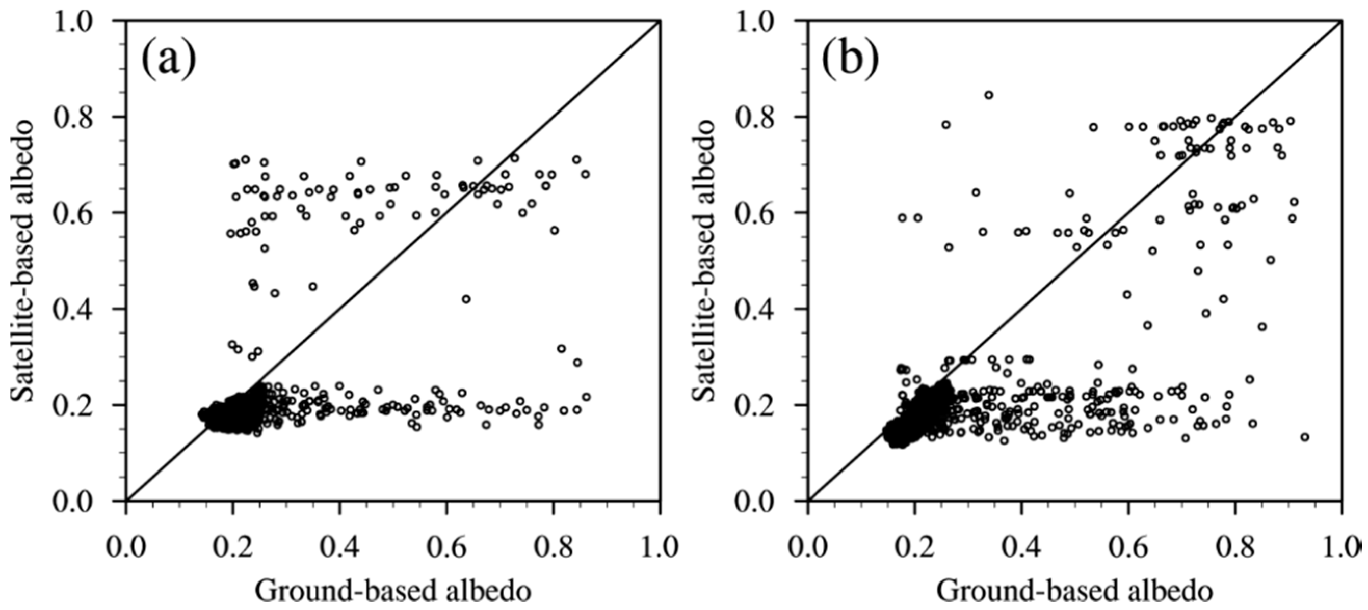 Performance of GLASS and MODIS Satellite Albedo Products in Diagnosing ...