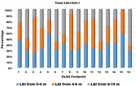 Remote Sensing Free Full Text Retrieval Of Vertical Foliage Profile And Leaf Area Index
