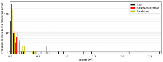 Temporal-Spatial Frequency Rockfall Data from Open-Pit Highwalls Using a Low-Cost Monitoring System