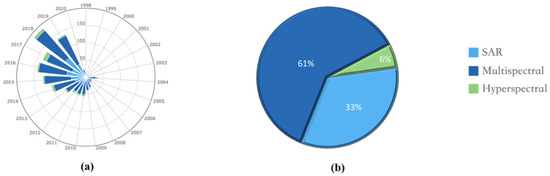 A Survey of Change Detection Methods Based on Remote Sensing Images for ...