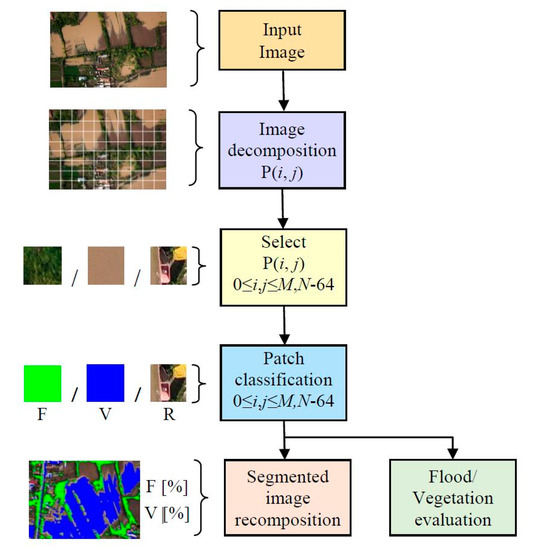 Segmentation of Vegetation and Flood from Aerial Images Based on ...
