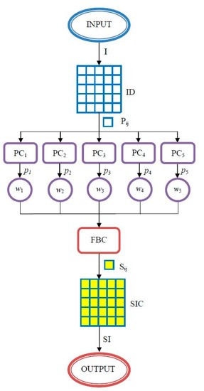 Segmentation of Vegetation and Flood from Aerial Images Based on ...