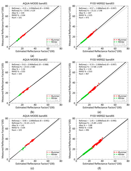 Remote Sensing | Free Full-Text | Preliminary Selection and Characterization of Pseudo-Invariant ...