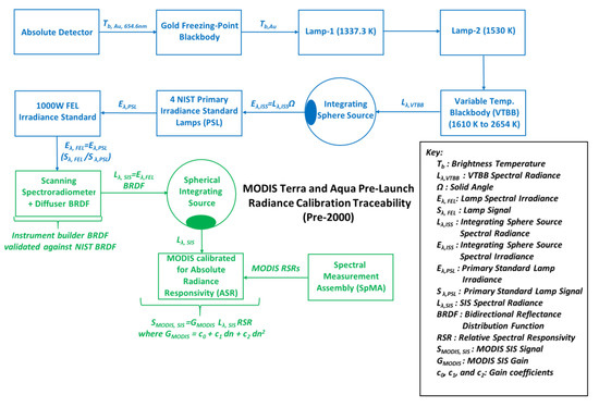 MODIS and VIIRS Calibration History and Future Outlook