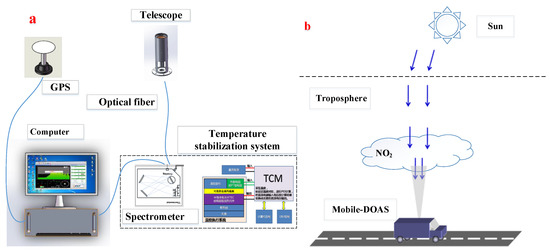 NOx Emission Flux Measurements with Multiple Mobile-DOAS Instruments in ...