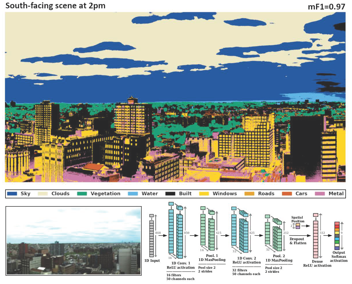Remote Sensing | Free Full-Text | Pixel-Wise Classification of High ...