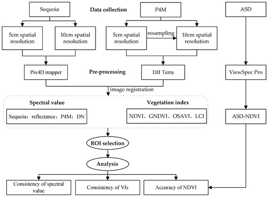 Experimental Evaluation and Consistency Comparison of UAV Multispectral ...