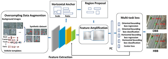 Improved Faster RCNN Based on Feature Amplification and Oversampling ...