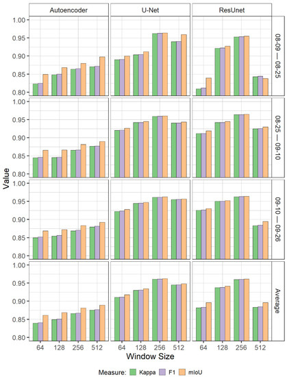 Performance Analysis of Deep Convolutional Autoencoders with Different Patch Sizes for Change ...