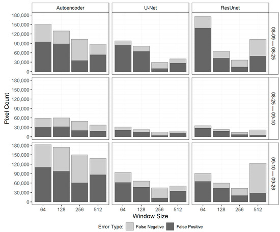 Performance Analysis of Deep Convolutional Autoencoders with Different Patch Sizes for Change ...