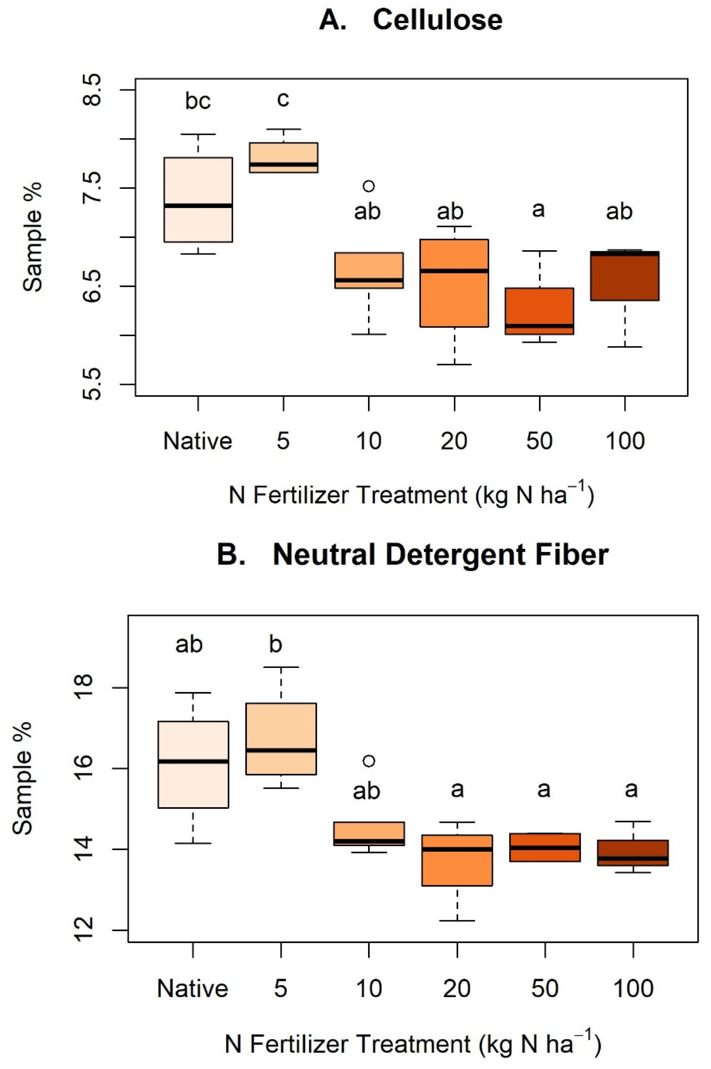 Toward Mapping Dietary Fibers in Northern Ecosystems Using ...