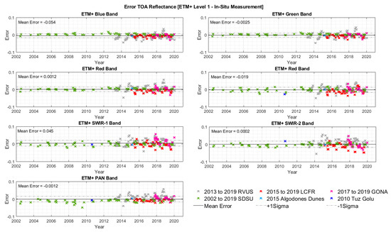 Remote Sensing | Free Full-Text | Evaluation Analysis of Landsat Level ...