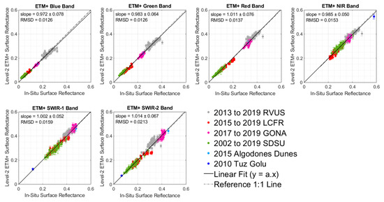 Remote Sensing | Free Full-Text | Evaluation Analysis of Landsat Level ...