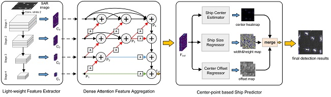 Remote Sensing | Free Full-Text | Anchor-free Convolutional Network ...