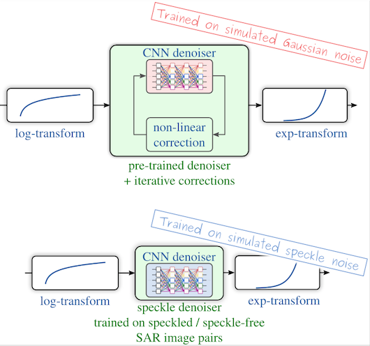 Remote Sensing | Free Full-Text | SAR Image Despeckling by Deep Neural ...