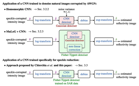 Remote Sensing | Free Full-Text | SAR Image Despeckling by Deep Neural ...