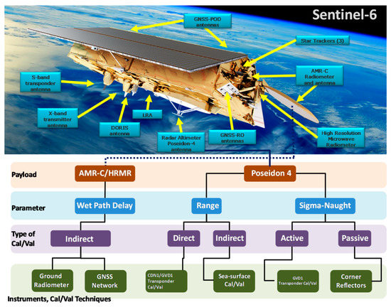 The ESA Permanent Facility for Altimetry Calibration: Monitoring ...