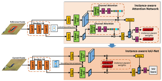 Remote Sensing | Free Full-Text | Object Tracking in Unmanned Aerial Vehicle Videos via ...