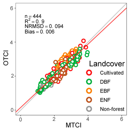 The Sentinel-3 OLCI Terrestrial Chlorophyll Index (OTCI): Algorithm ...