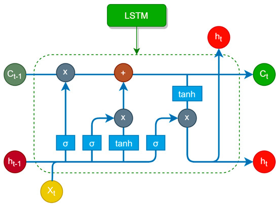 Rice Crop Detection Using LSTM, Bi-LSTM, and Machine Learning Models ...