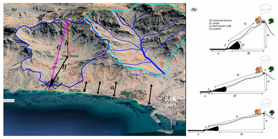 Remote Sensing Free Full Text Flash Flood Susceptibility Modeling And Magnitude Index Using