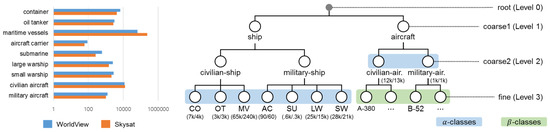 Remote Sensing Free Full Text Hierarchical Multi Label Object